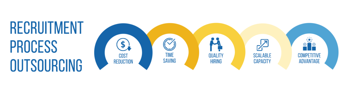Recruitment Process Outsourcing - Incipio Workforce Solutions